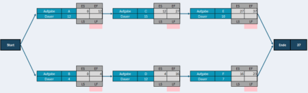 Kritischer-Pfad-Methode im Projektmanagement (mit Vorlage) - ProjectManager