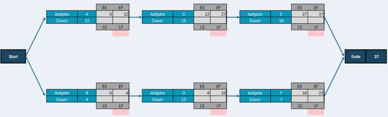 Kritischer-Pfad-Methode im Projektmanagement (mit Vorlage) - ProjectManager