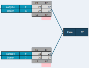 Kritischer-Pfad-Methode im Projektmanagement (mit Vorlage) - ProjectManager
