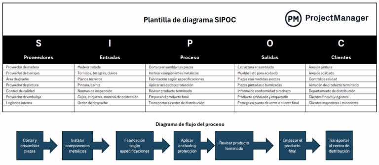 Plantilla de diagrama SIPOC para Excel (descarga gratis) - ProjectManager