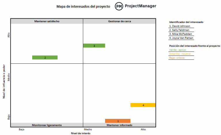 Gestión de los interesados de un proyecto: guía rápida - ProjectManager