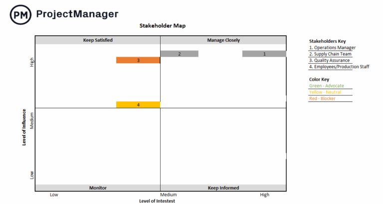 5 Stakeholder Map Examples with Analysis