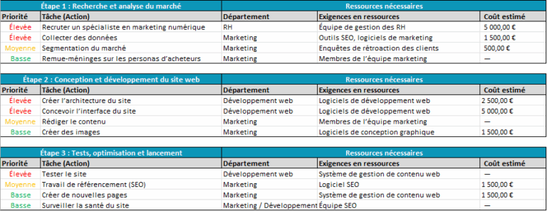 Comment rédiger un plan d’action (avec exemple inclus) - ProjectManager