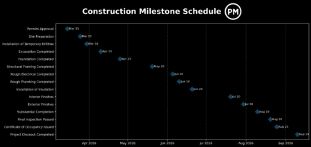 Construction Milestones: Milestone Schedule Example - ProjectManager
