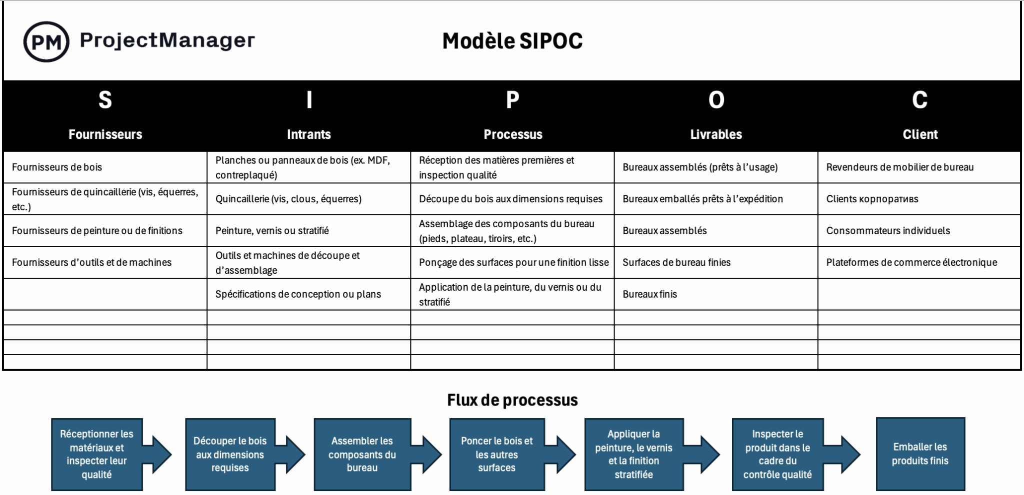 Qu’est-ce que le SIPOC ? Comment créer un diagramme SIPOC - ProjectManager