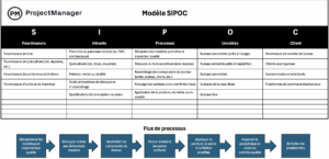 Qu’est-ce que le SIPOC ? Comment créer un diagramme SIPOC - ProjectManager