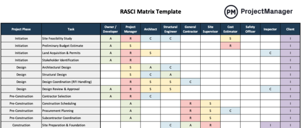 RASCI Matrix: How-to Guide with Example & Free Template - ProjectManager
