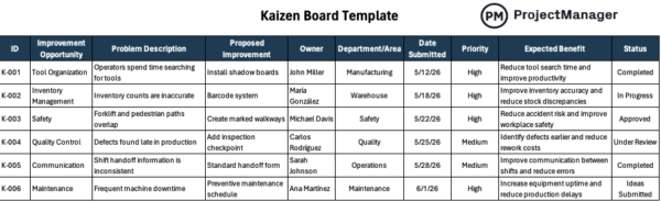 Kaizen Board: Quick Guide with Example & Free Template - ProjectManager